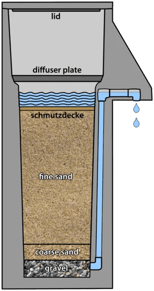 DIY Slow Sand Filter: Clean Water Made Simple in 2024
